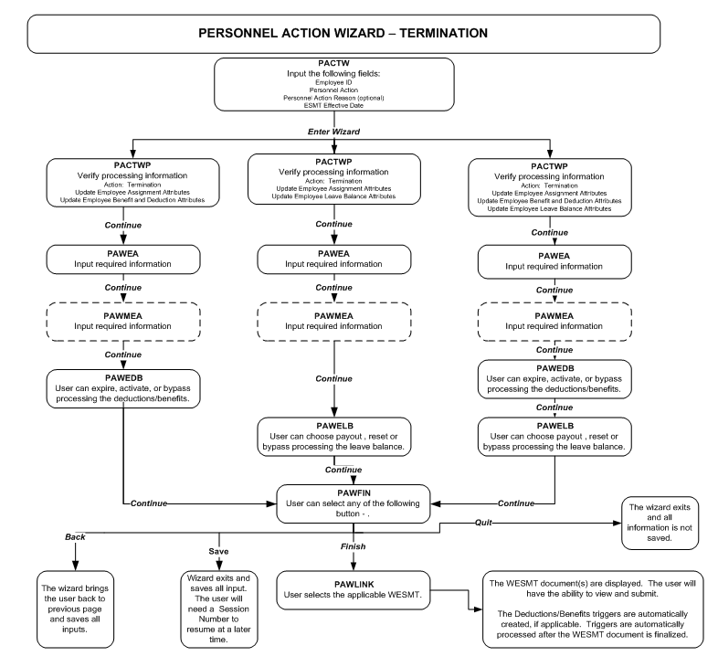 Personnel Action Wizard - Termination Action Types Flow Diagram
