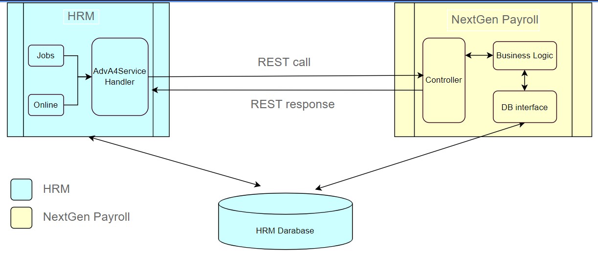 NextGen Payroll Architecture and Integration with HRM